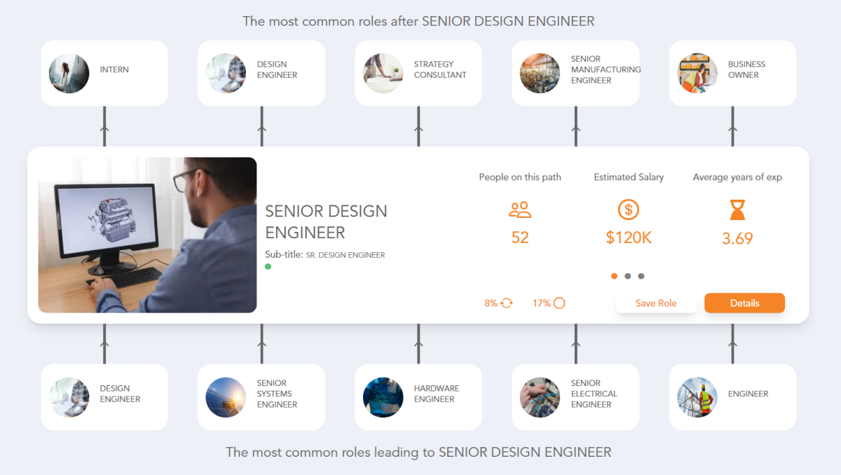 Senior Design Engineer Career Path | See the Career Paths People Really Take